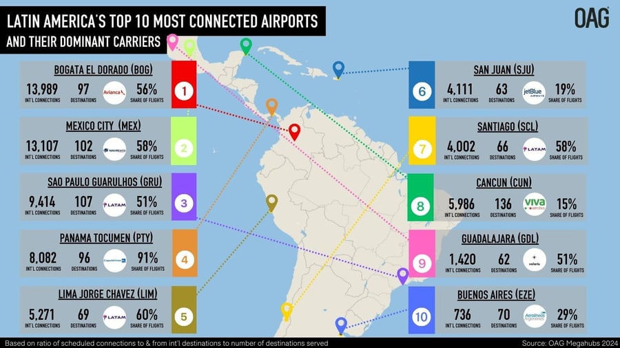 Latin America's Most Connected Airports | Aviation Infographics